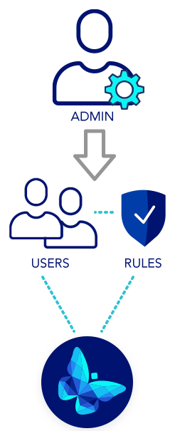 Adept Software | Security & Control | Synergis Software