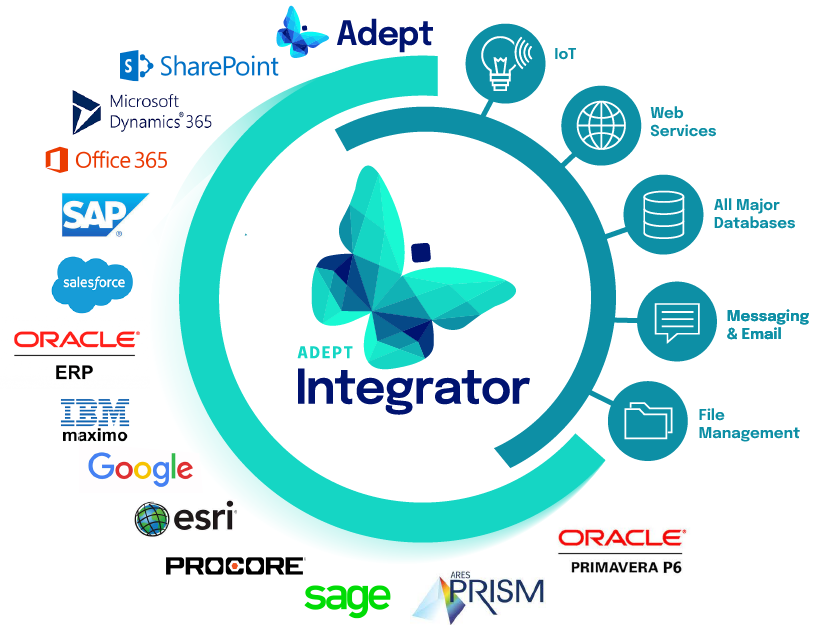 Adept Software | Adept Integrator | Synergis Software